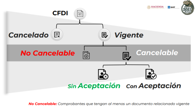 Cancelación de CFDI: ¿Qué debes saber? – Timbrado Masivo CFDI