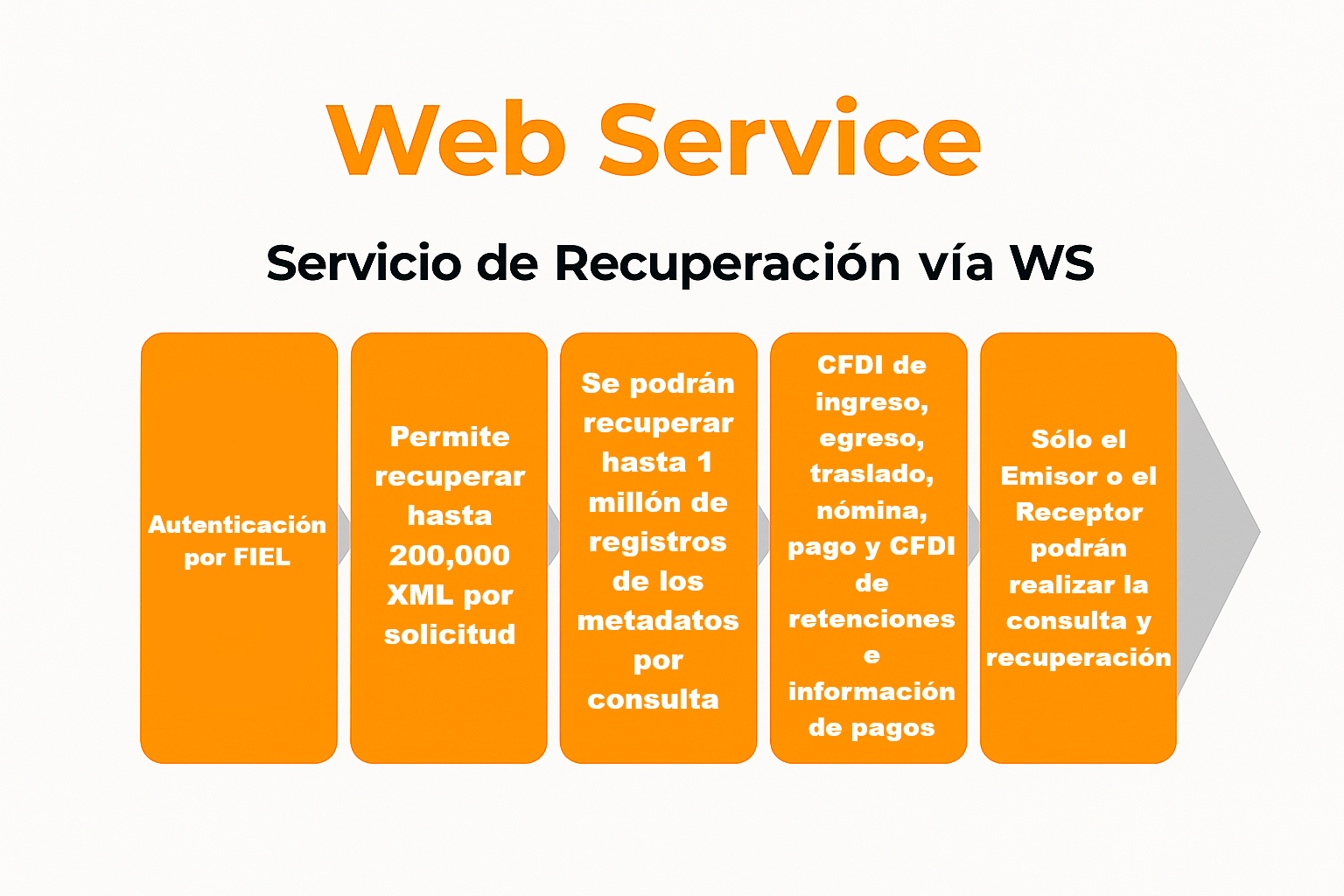 Consumo WebService Descarga Masiva SAT v1.5 – Timbrado Masivo CFDI